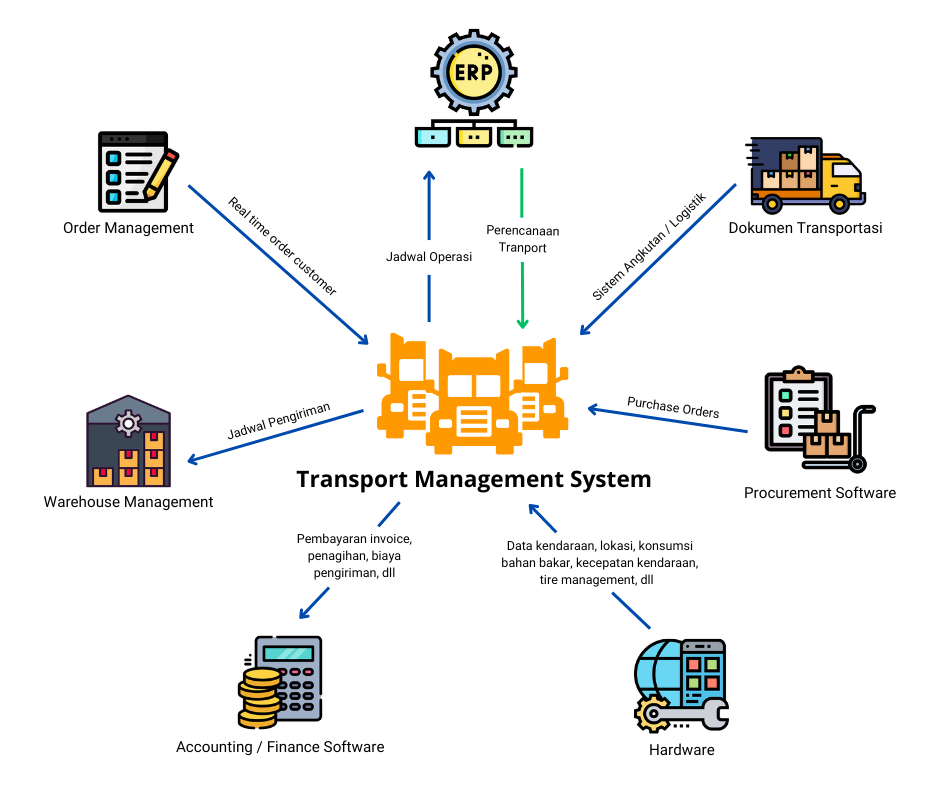 Transport Management System Berbasis Web - TechThink Hub