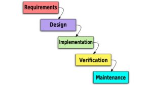 Metode Penelitian Waterfall: Langkah-langkah dan Penerapannya